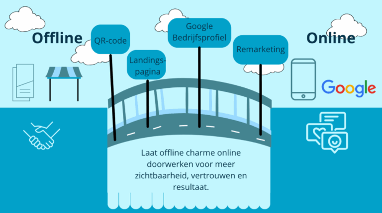 Offline charme vs. online zichtbaarheid – zo versterkt u beide